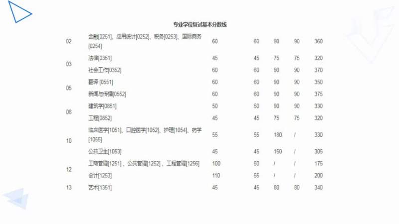 西安交通大学2019年硕士研究生招生考试复试基本分