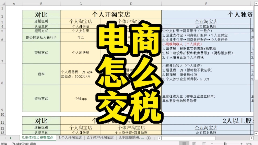 一个表格跟你讲清楚电商怎么交税