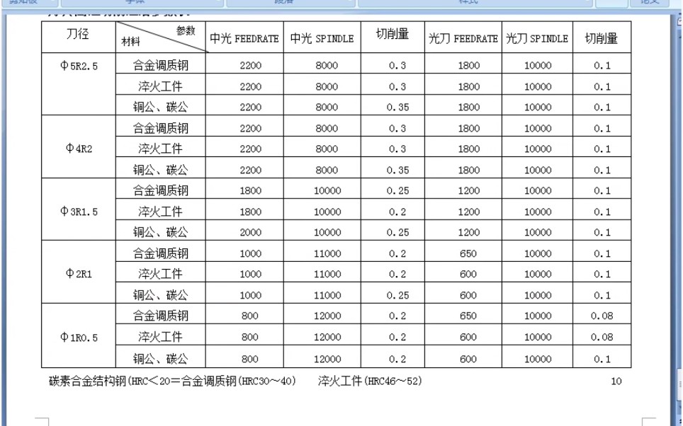 CNC刀具切削进给参数表