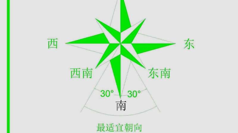 房屋座北朝南好吗?全国各地建筑最佳朝向,看有你家乡没?