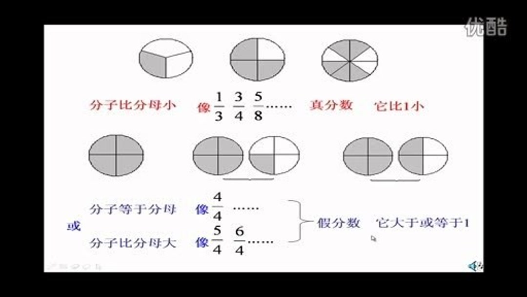 真分数和假分数 免费科科通搜索看系列