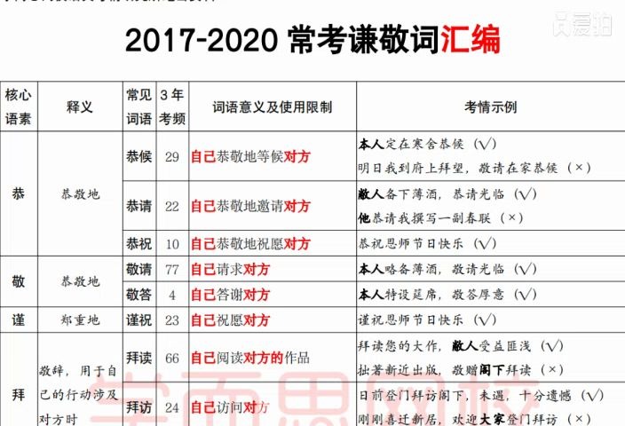 高初中谦辞汇编