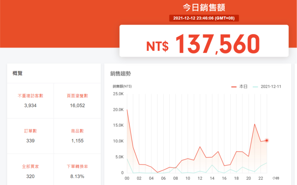 shopee跨境的大促,带大家感受一下!