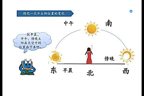 第二周科学微课 太阳的位置与方向