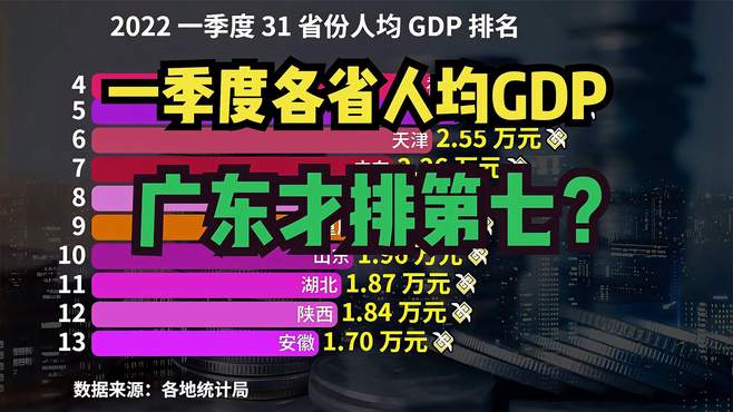 2022年一季度全国各省人均经济实力排名,山东第十,广东排第7