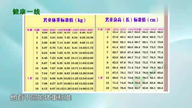 世界卫生组织权威儿童生长发育曲线表 对照看你家孩子发育正常吗