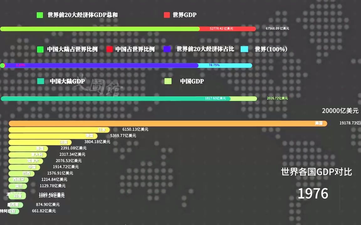 世界十五大经济体历年GDP变化 2020版