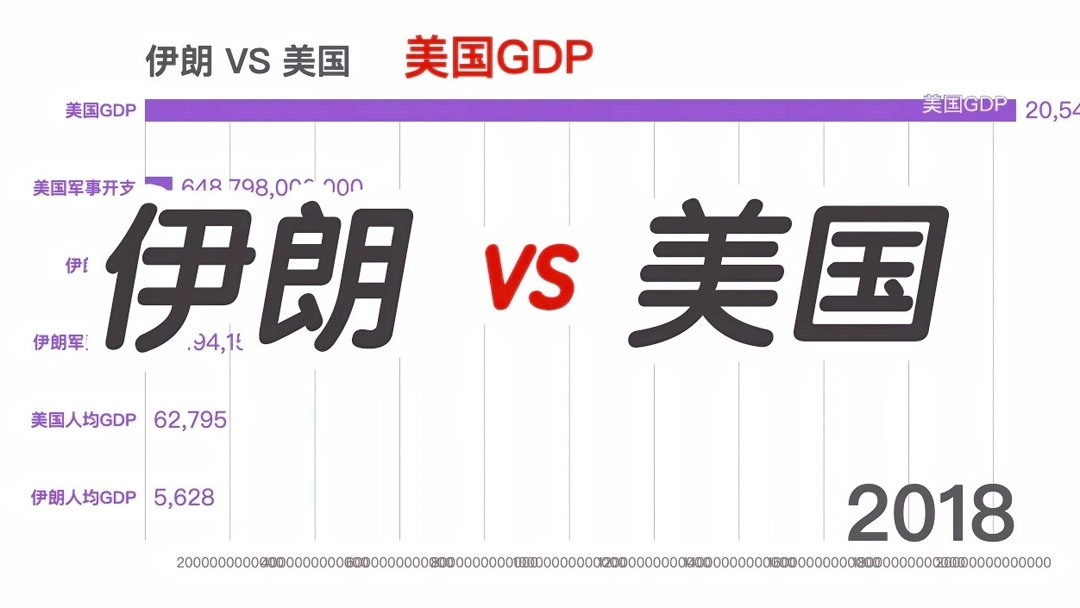 伊朗vs美国,GDP,人均GDP,军事开支大pk