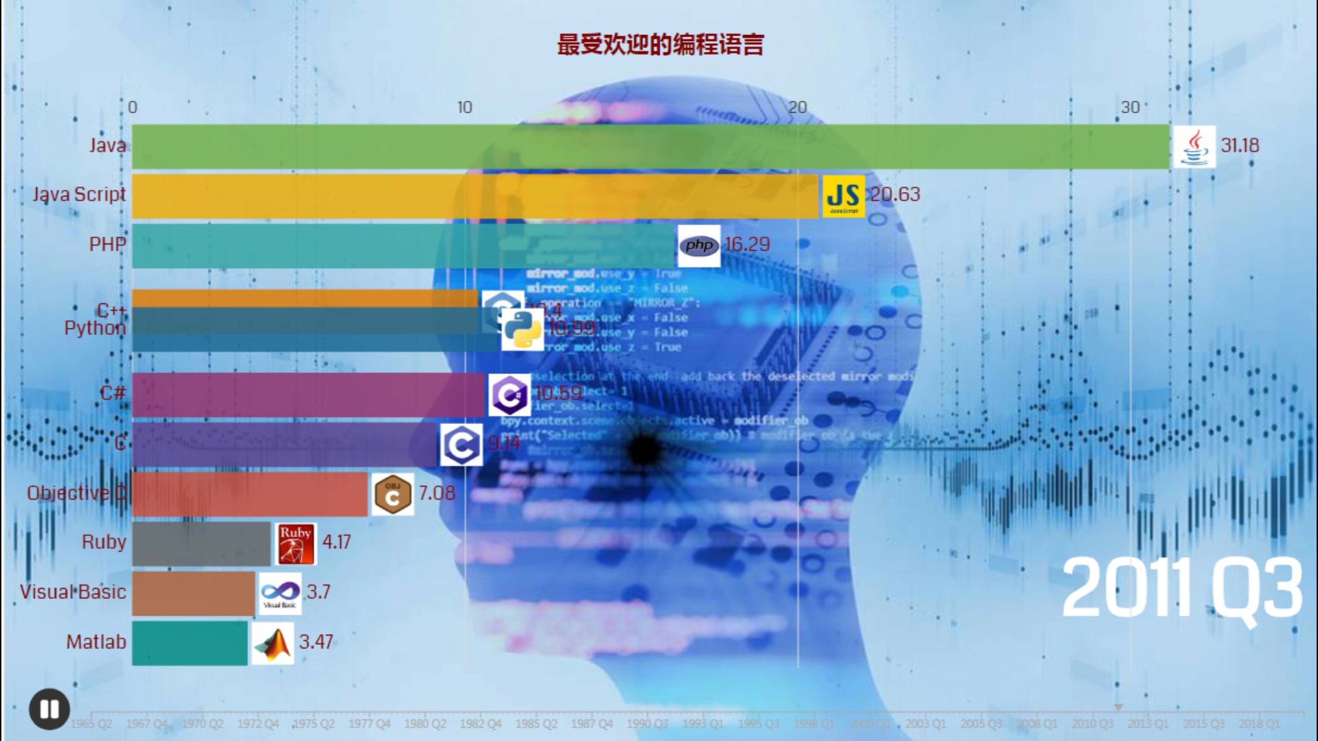 最受欢迎的编程语言