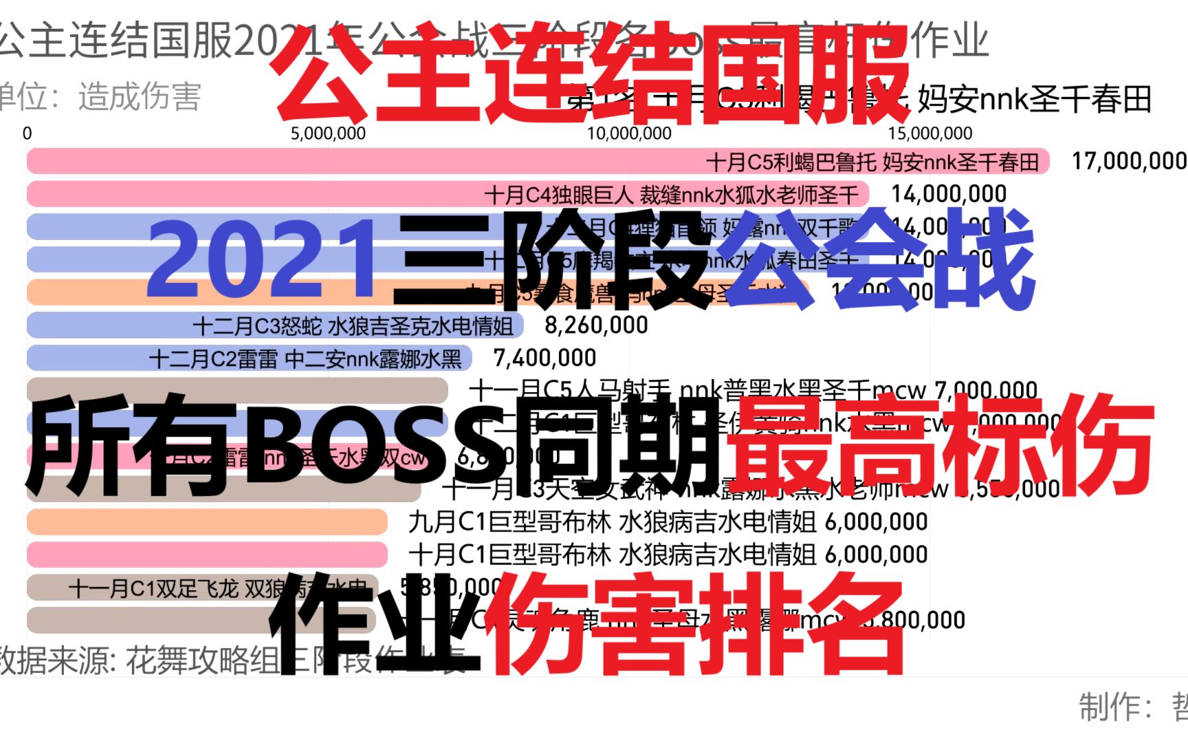 【数据可视化】2021年公主连结国服三阶段公会战BOSS最高标伤作业...