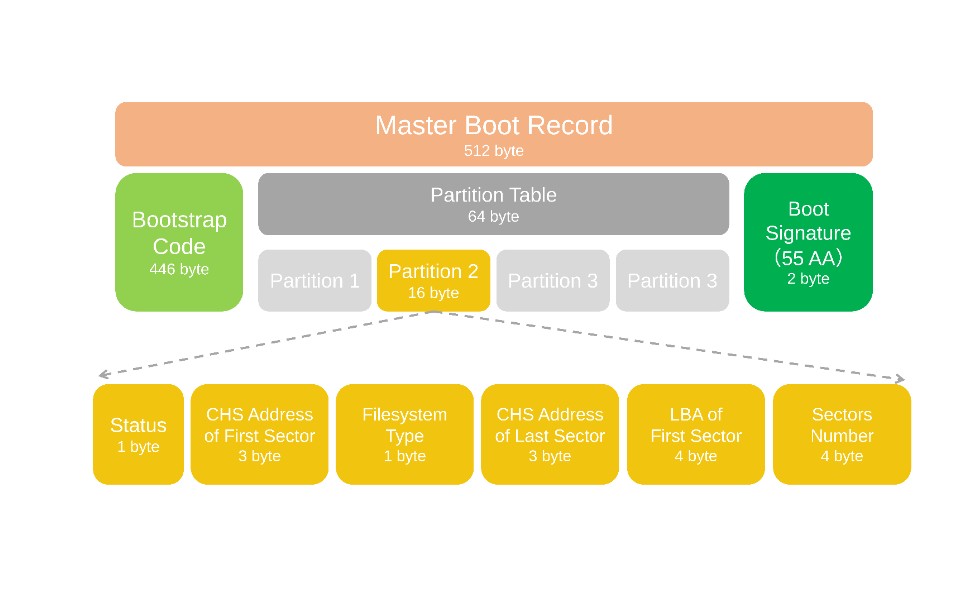 计算机系统是如何启动的?