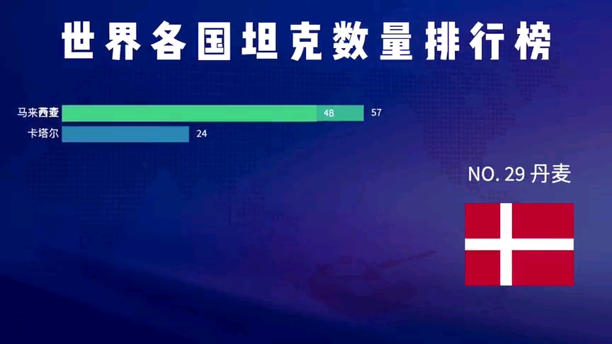 哪个国家的坦克数量最多?