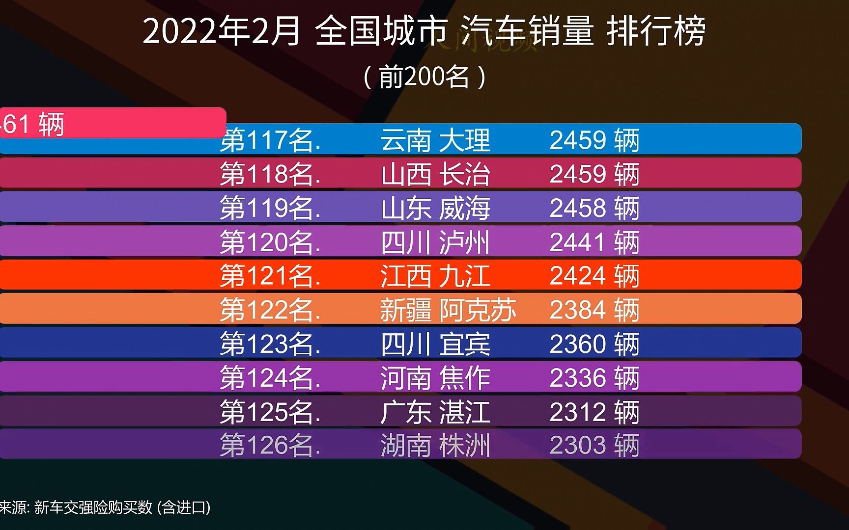 2022年2月 全国城市 汽车销量 排行榜