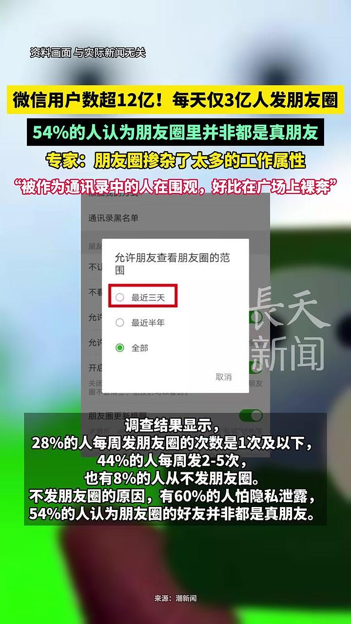 微信用户数超12亿!每天仅3亿人发朋友圈,54%的人认为朋友圈的好友...