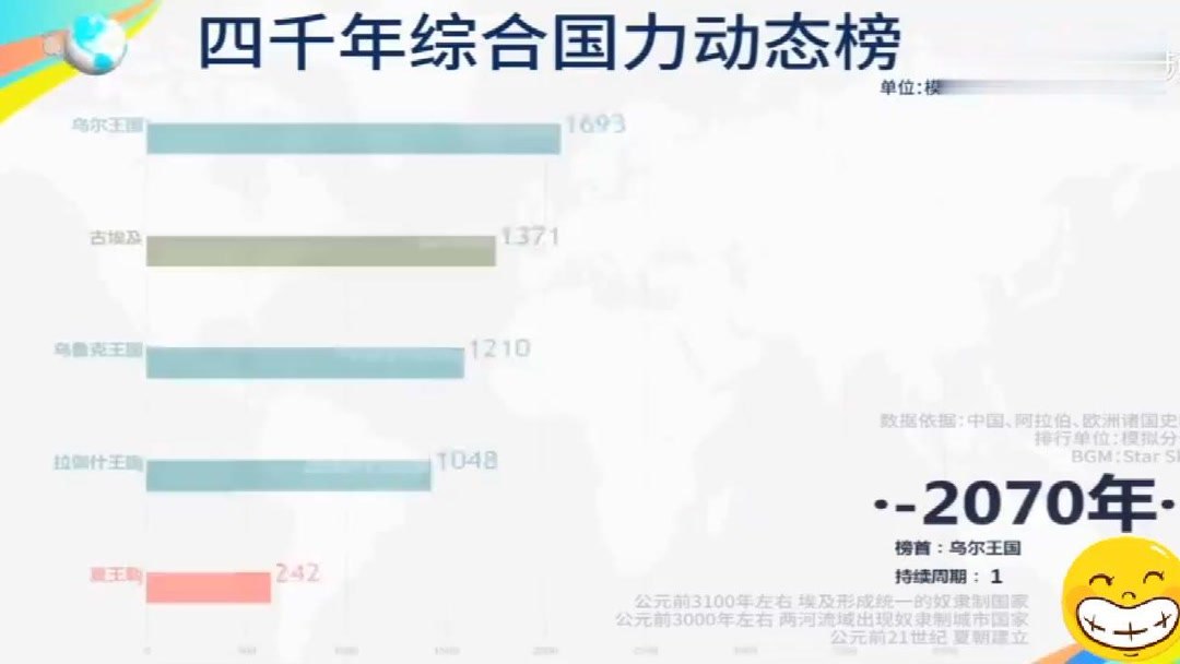 世界4000年综合国力排名,中国只是打了个盹,如今睡狮已醒