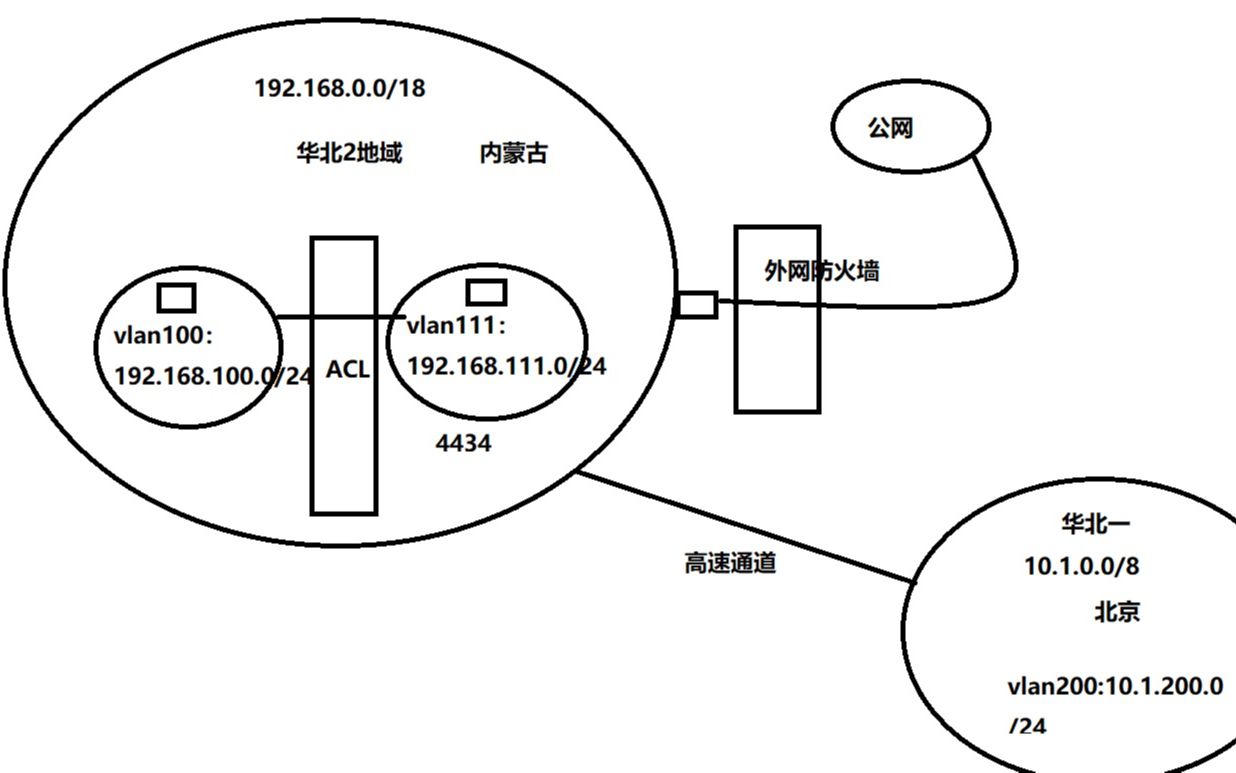 UCloud子网及ACL使用场景介绍与目前问题说明