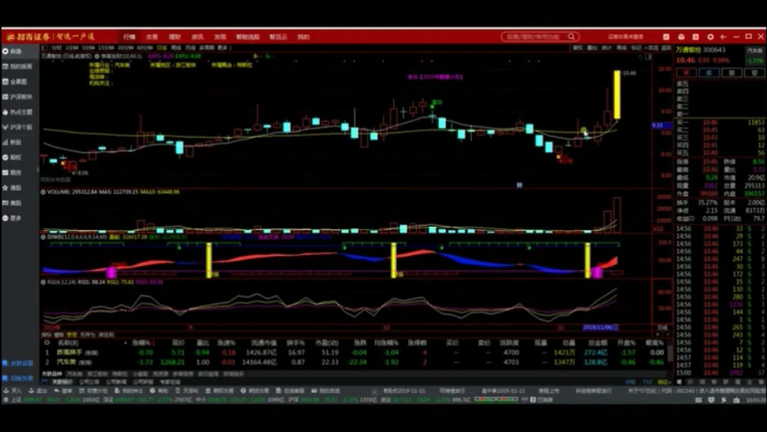 股票选什么好?股票涨跌规律可循,小白必看