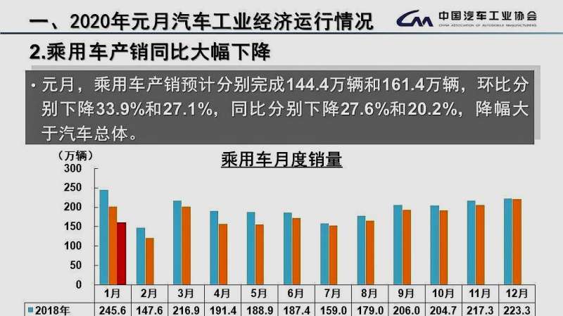 1月汽车市场产销数据出炉,受疫情影响大吗?看完清楚了