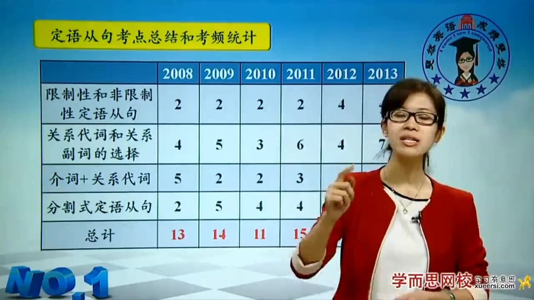 高中英语_定语从句和状语从句教学视频_高考英语复习