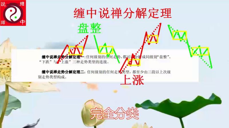 芝麻开门:缠中说禅走势分解定理解读,缠论进阶之十六