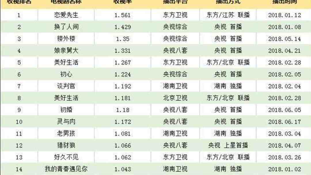 靳东2018艺人电视剧商业价值第一,收视网播勇夺半年冠!