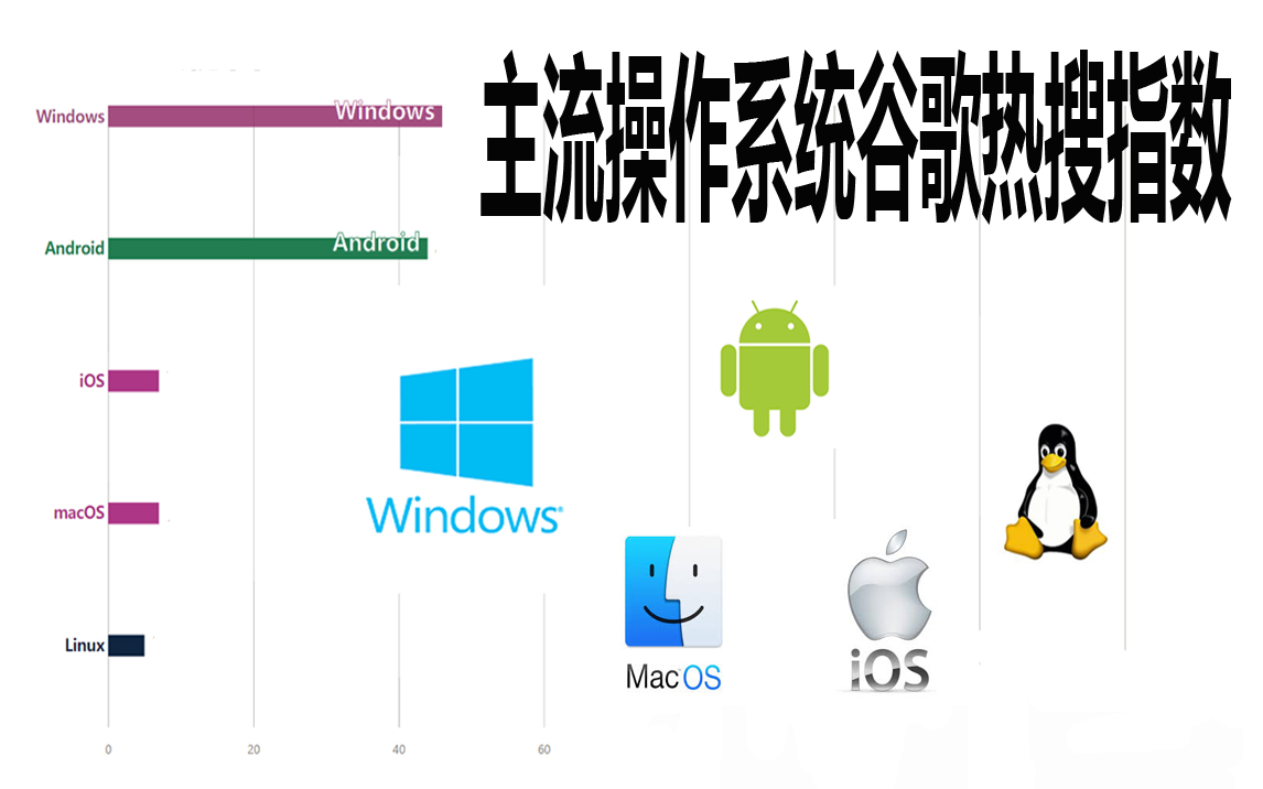 【数据可视化】主流操作系统谷歌热搜指数