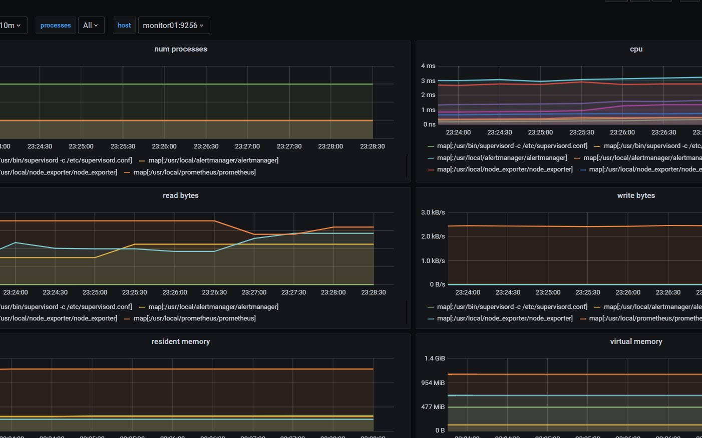 Prometheus监控实战之使用process-exporter来监控进程(第八篇)