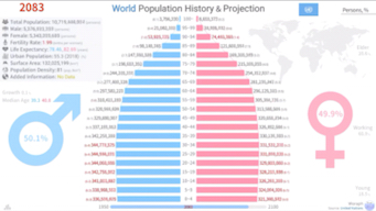 世界人口金字塔的演化及预测。