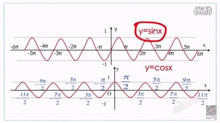 三分钟学数学之正余弦函数的性质 (1)