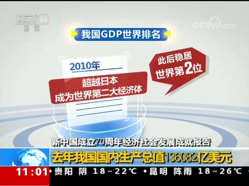 [新闻直播间]新中国成立70周年经济社会发展成就报告