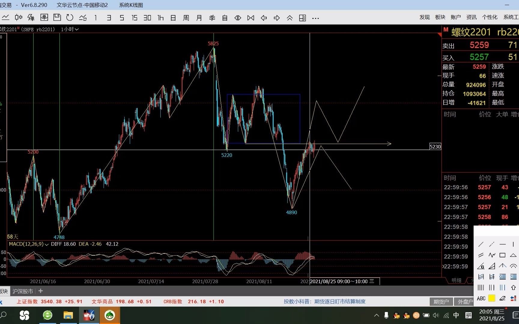 期货下周行情缠论走势分析——8月22日
