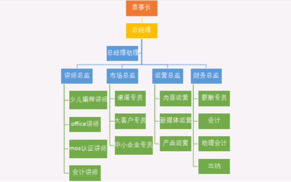 1分钟学会制作公司组织结构图～