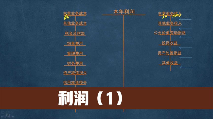 2022新大纲《初级会计实务》精讲:0703利润(1)