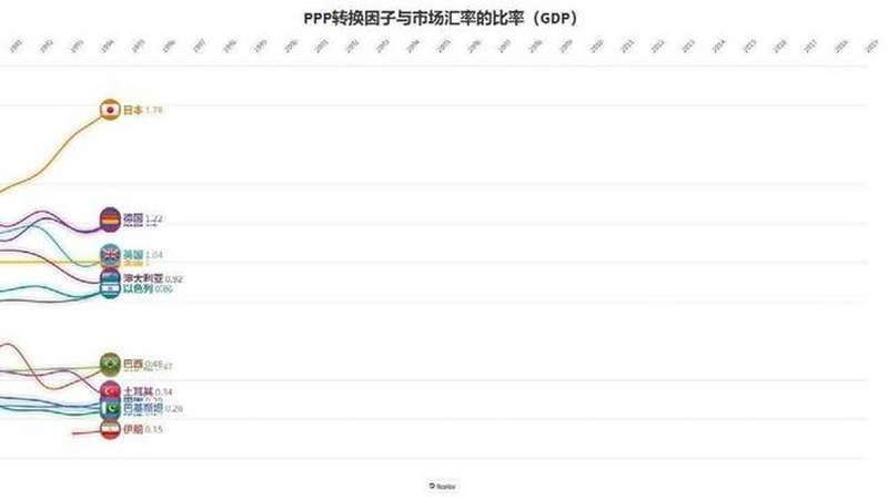 「数据可视化」PPP转换因子与市场汇率的比率(GDP)
