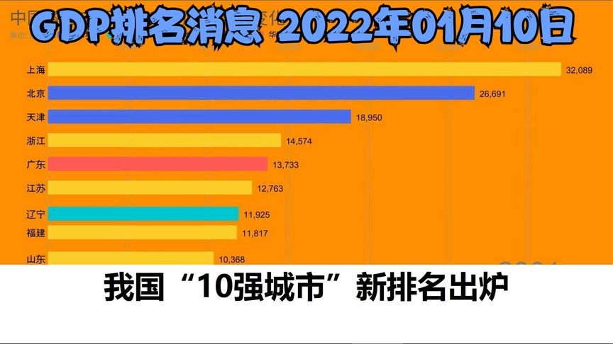 GDP排名消息 2022年01月10日