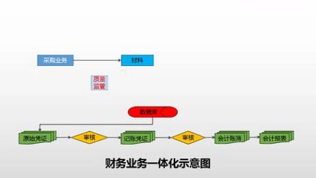 财务业务一体化示意图