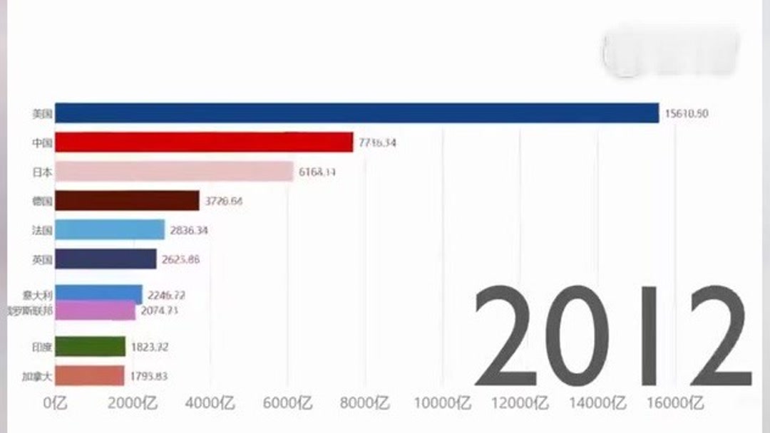 1968-2016年 全球GDP前10国家排行变化