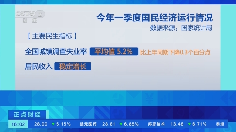 [正点财经]国家统计局：一季度国内生产总值296299亿元 同比增长5.3%