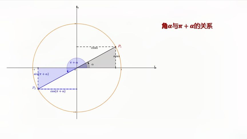 三角函数诱导公式如何记忆,看这个动图