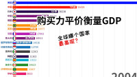 世界各国以购买力平价(PPP)衡量GDP排行:哪个国家经济实力最强呢?