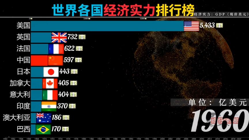 世界各国经济实力历年排行榜