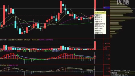 它才是股市中最有价值的指标实战技术分析:成交量变化的根本规律_0