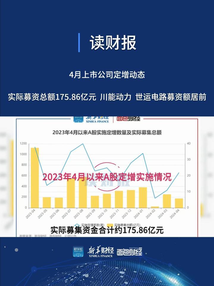 【读财报】4月上市公司定增动态:实际募资总额175.86亿元