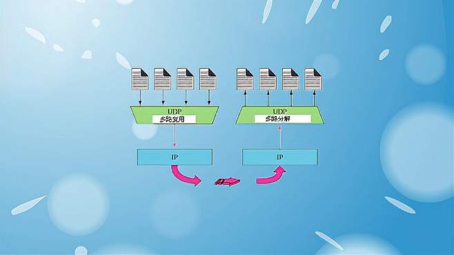 多路复用技术:把多个低速信道组合成一个高速信道的技术