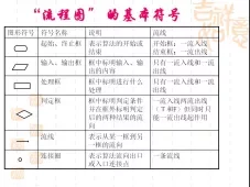 算法的描述