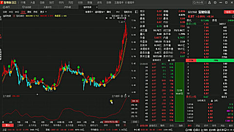 股民都需要知道的技术分析指标