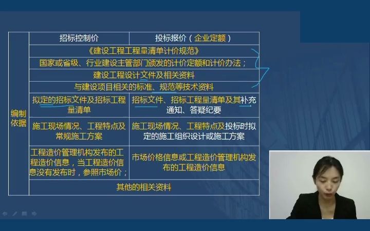 【翰轩学社CF19593】招标文件编写依据都有哪些?敲黑板,考过两次哟...