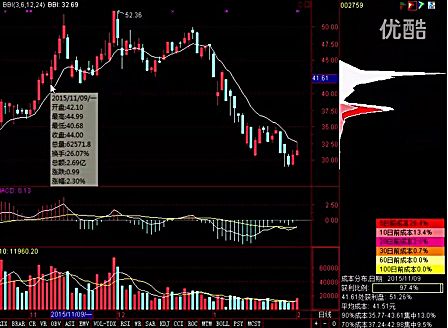 MACD/EXPMA/KDJ/RSI常用指标分析 现货白银沥青学习课程