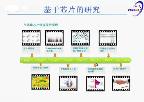 入门学习生物信息学应用