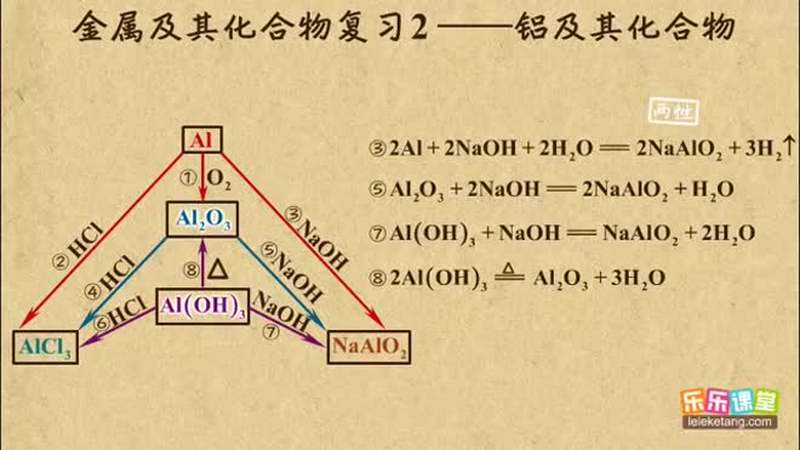 乐乐课堂 高中化学必修1 金属及其化合物复习(二) 62